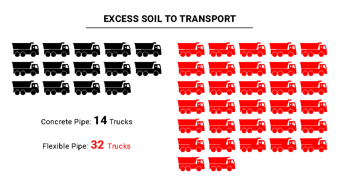 Pipe Material Selection Greatly Reduces Excess Soil Challenges - CCPPA