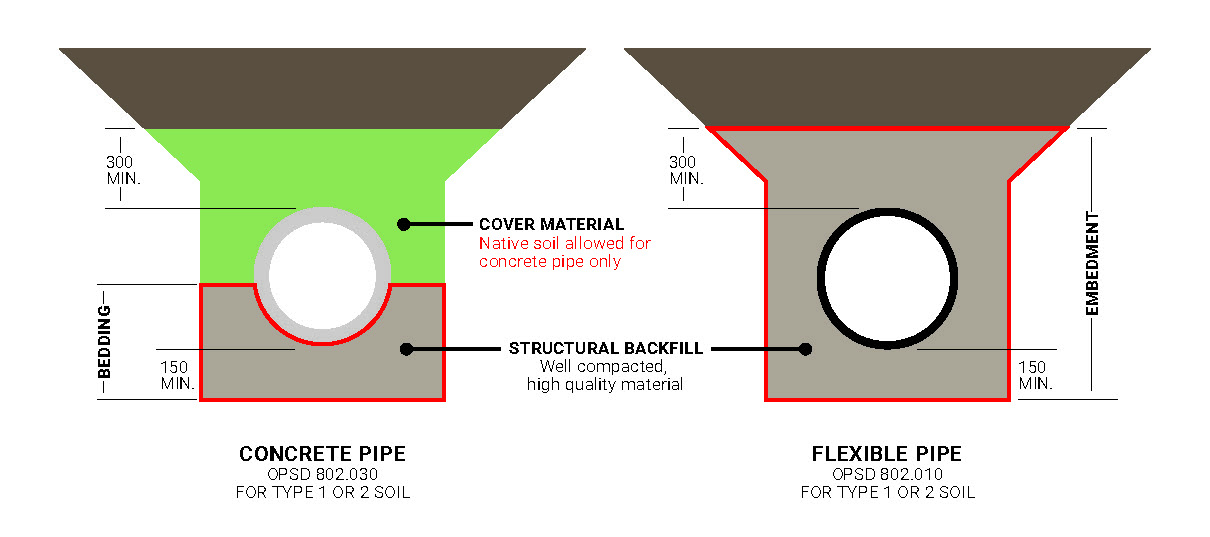 Pipe Material Selection Greatly Reduces Excess Soil Challenges - CCPPA